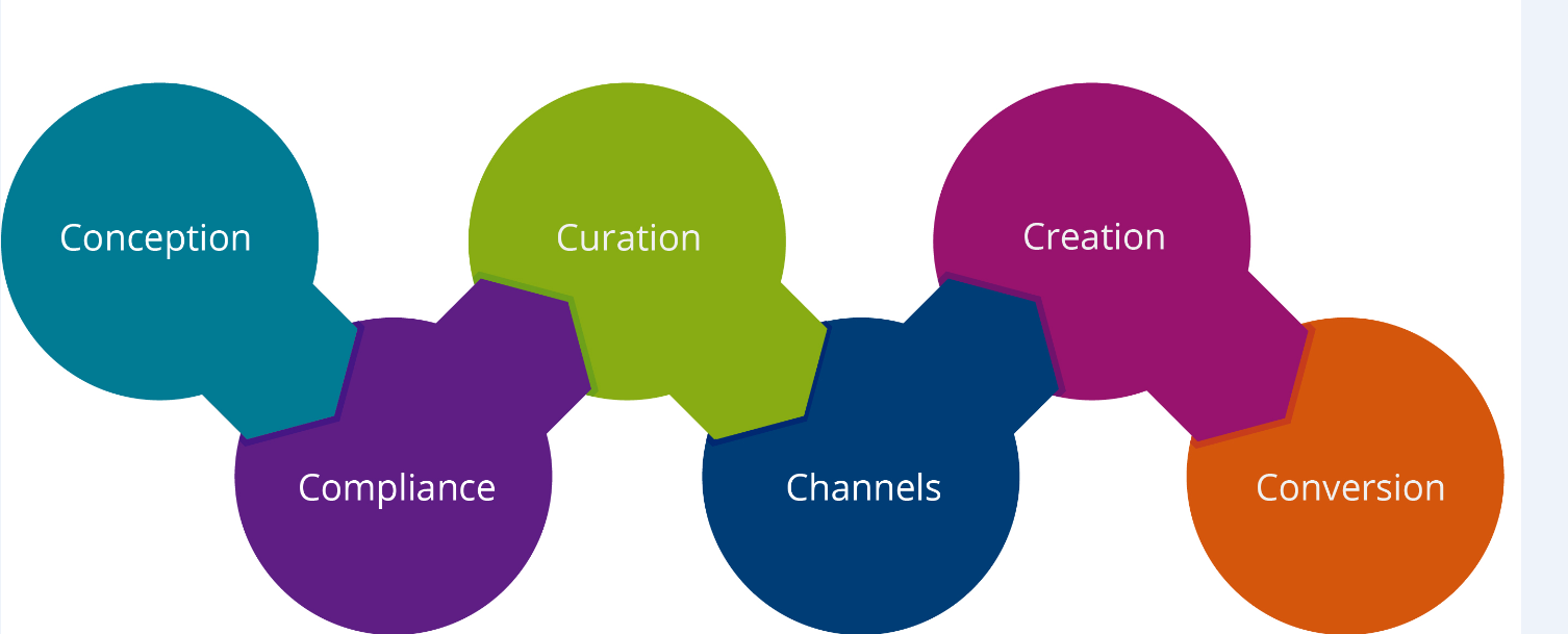 Increase your ROI with E-commerce Content Marketing Strategy Guide